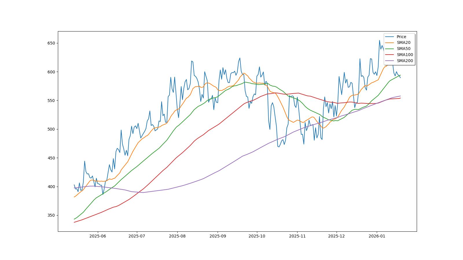 Bitcoin Cash Simple Moving Averages
