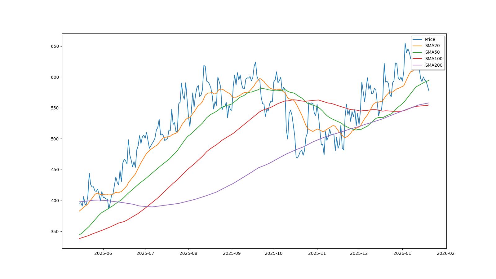 Bitcoin Cash Simple Moving Averages