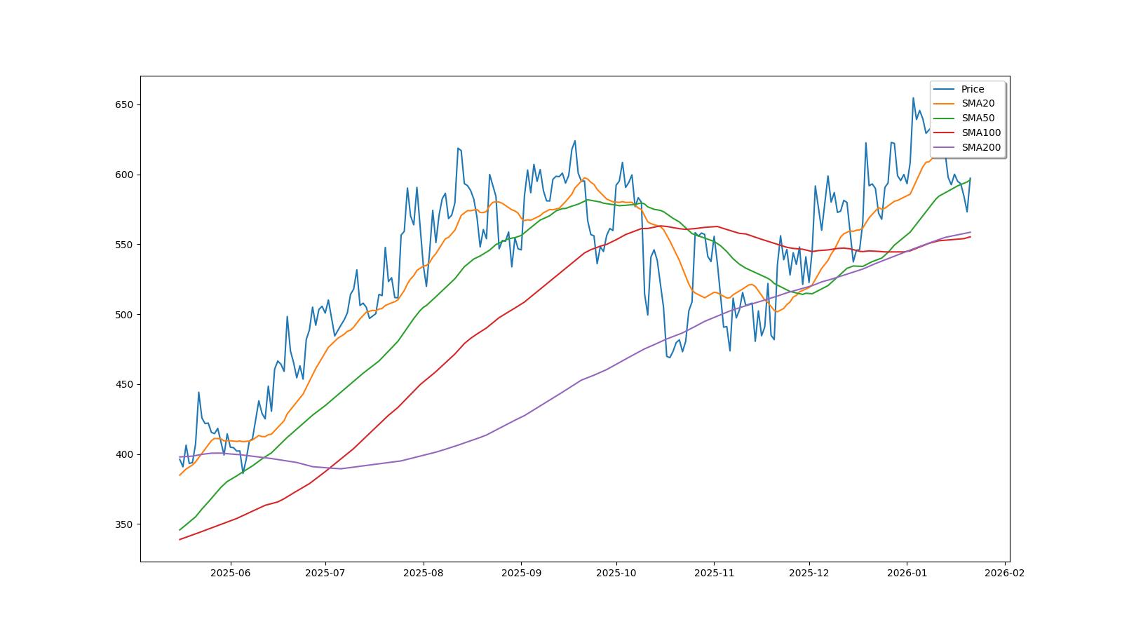 Bitcoin Cash Simple Moving Averages
