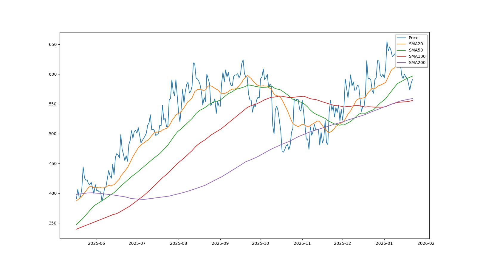 Bitcoin Cash Simple Moving Averages