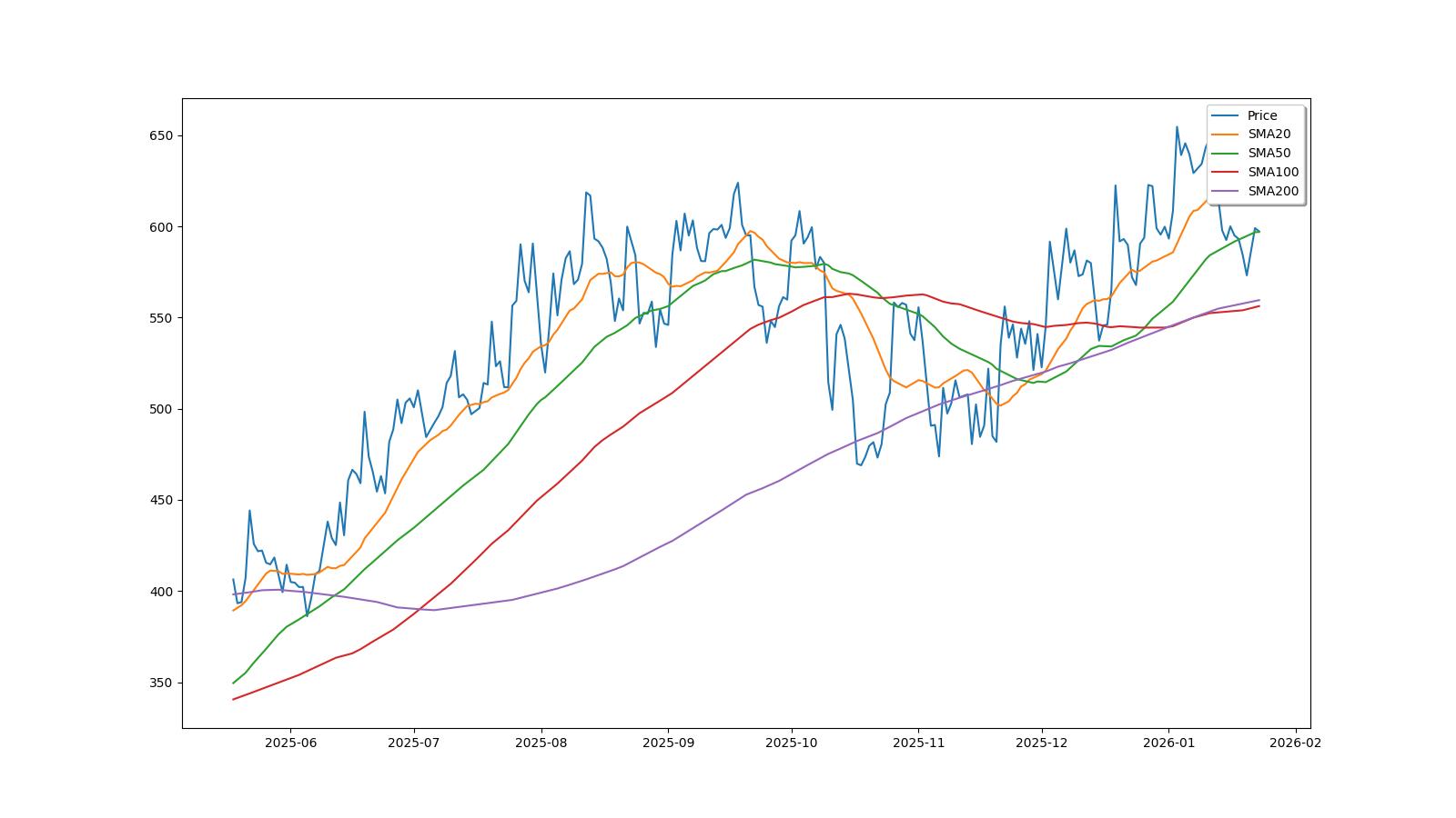 비트코인캐시 Simple Moving Averages