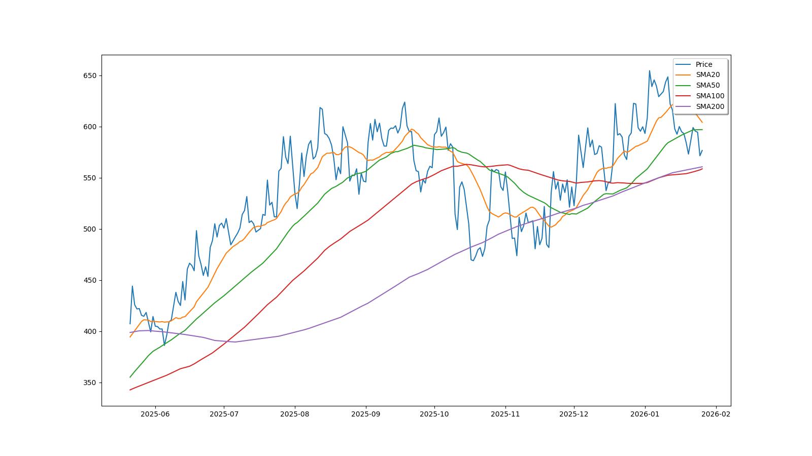 Bitcoin Cash Simple Moving Averages