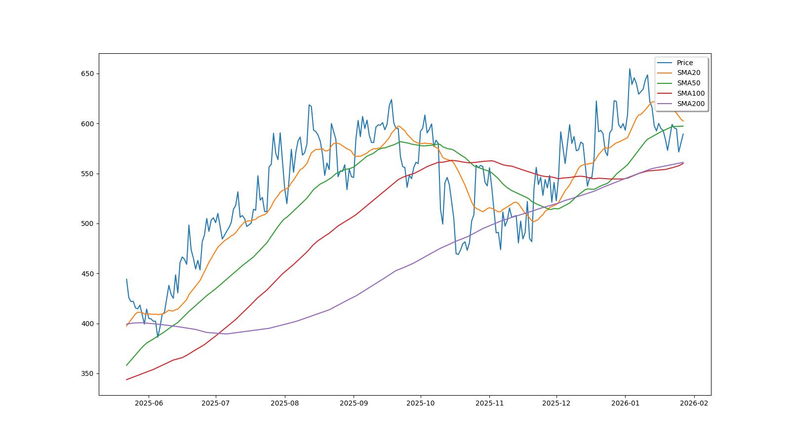 Bitcoin Cash Simple Moving Averages