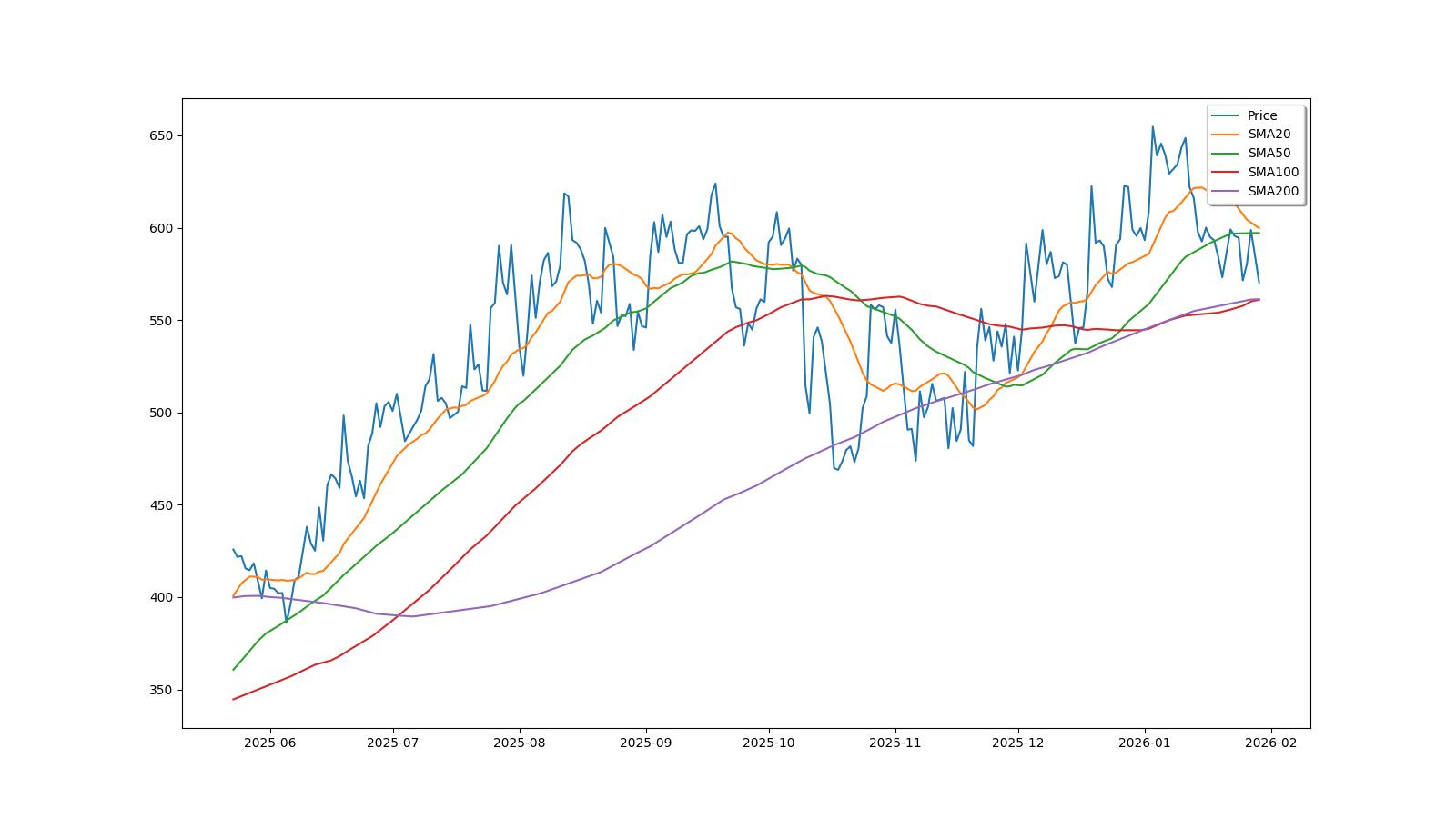 Bitcoin Cash Simple Moving Averages