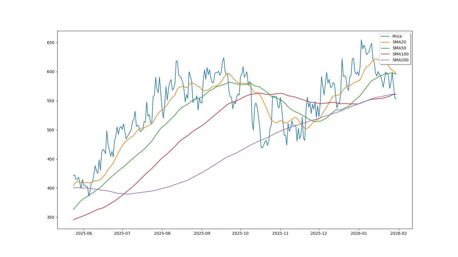Bitcoin Cash Simple Moving Averages