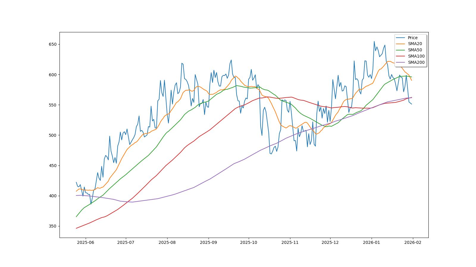 Bitcoin Cash Simple Moving Averages