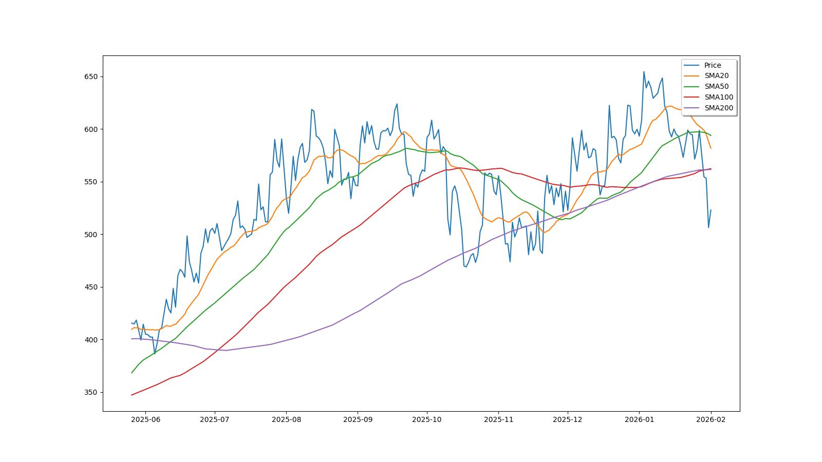 Bitcoin Cash Simple Moving Averages
