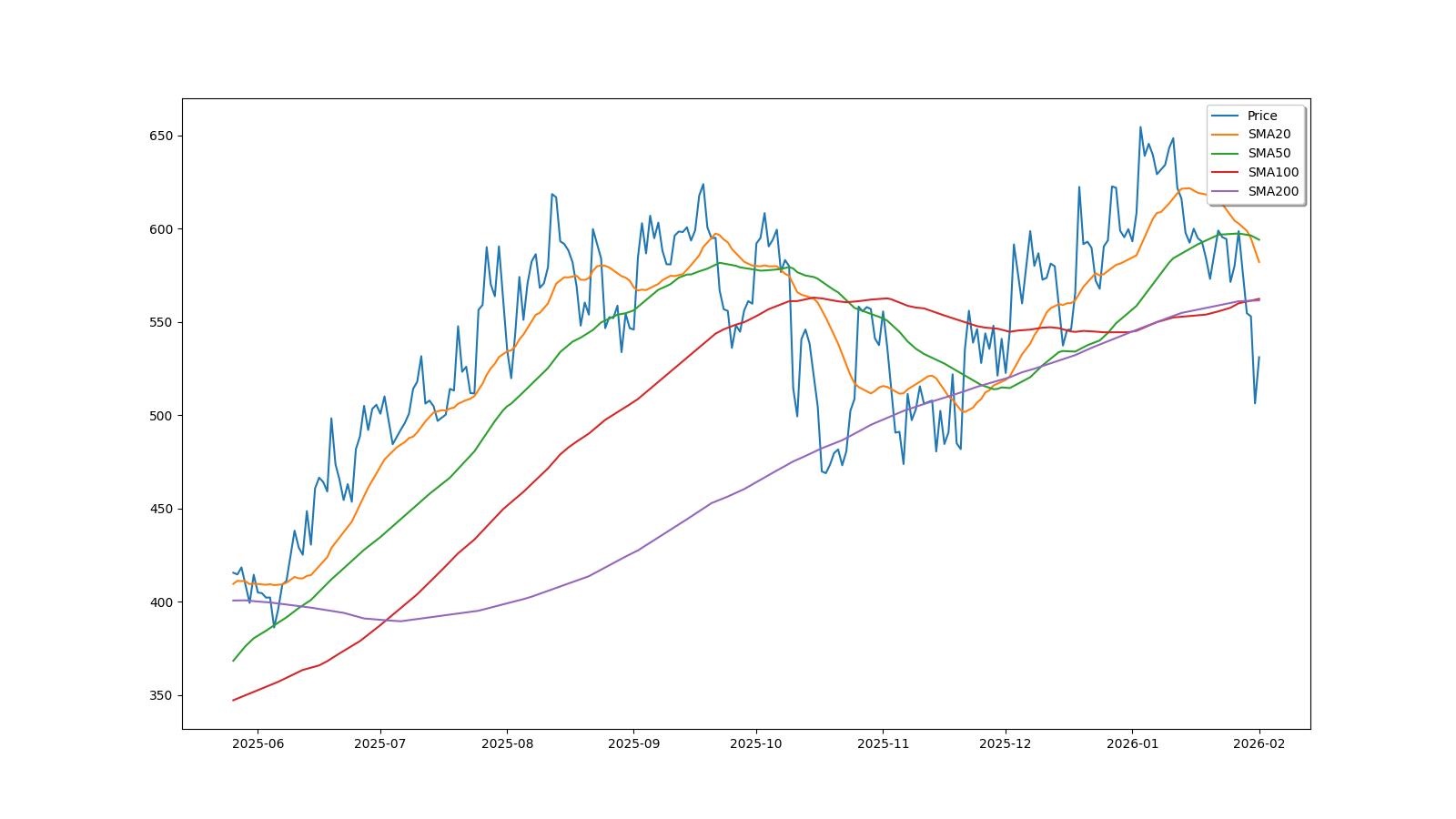 Bitcoin Cash Simple Moving Averages