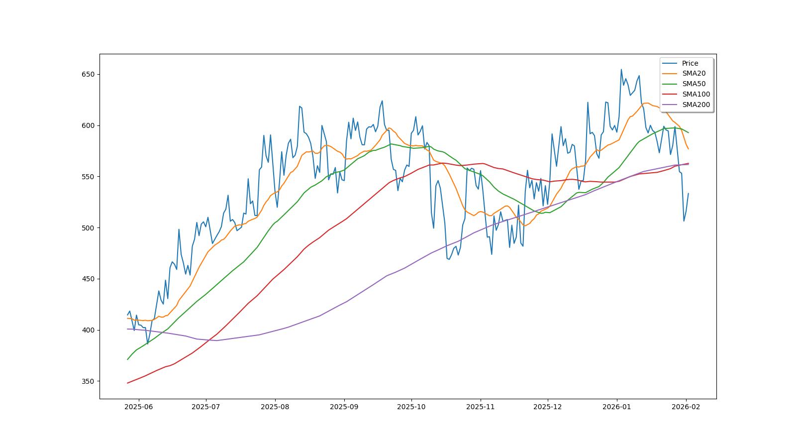 Bitcoin Cash Simple Moving Averages