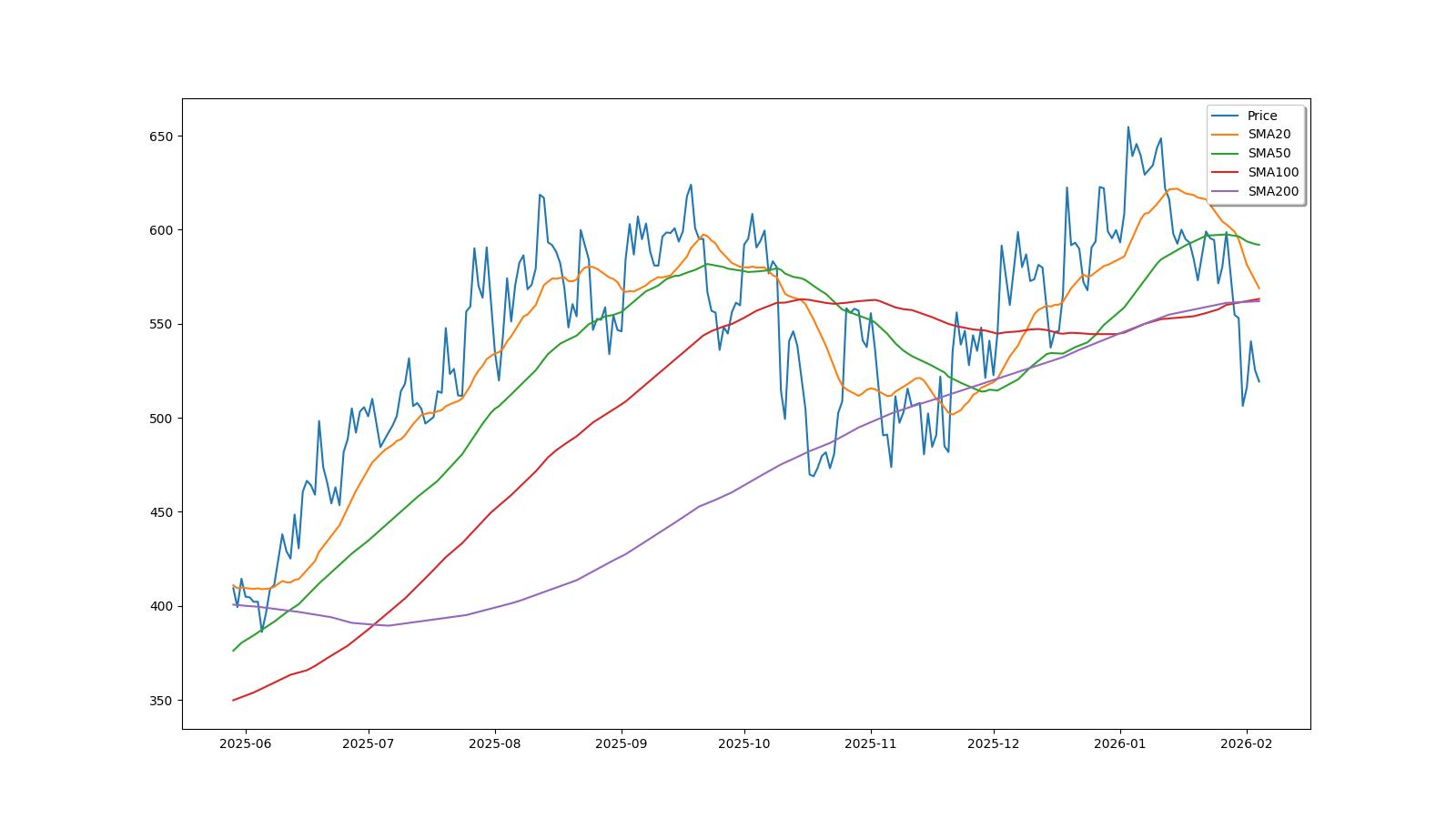 Bitcoin Cash Simple Moving Averages