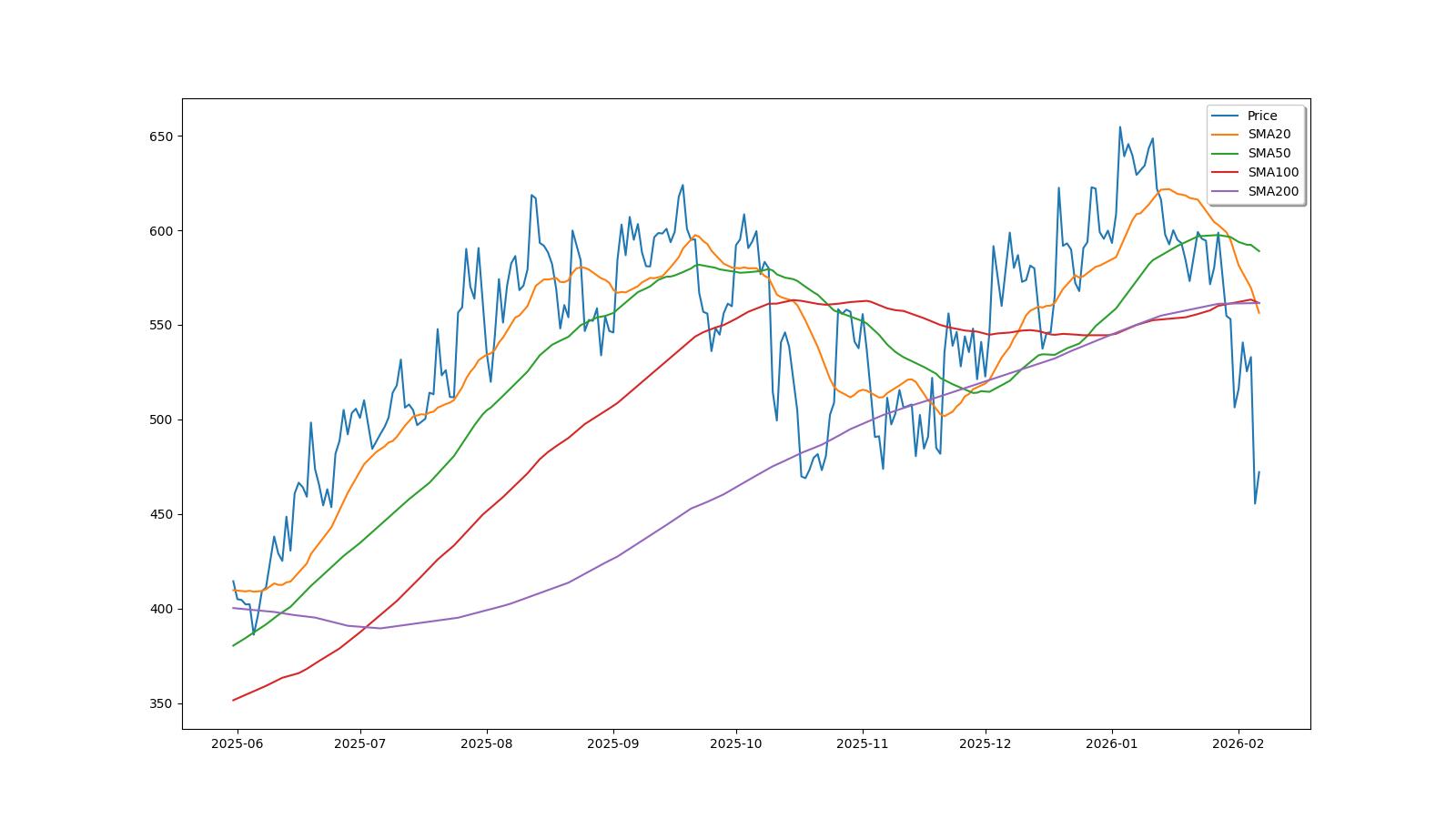 Bitcoin Cash Simple Moving Averages