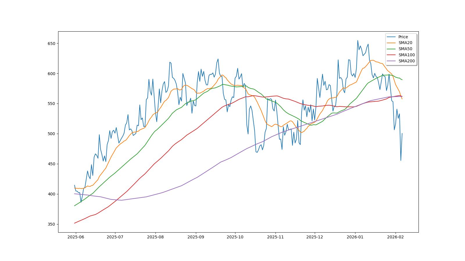 Биткойн Кэш Simple Moving Averages
