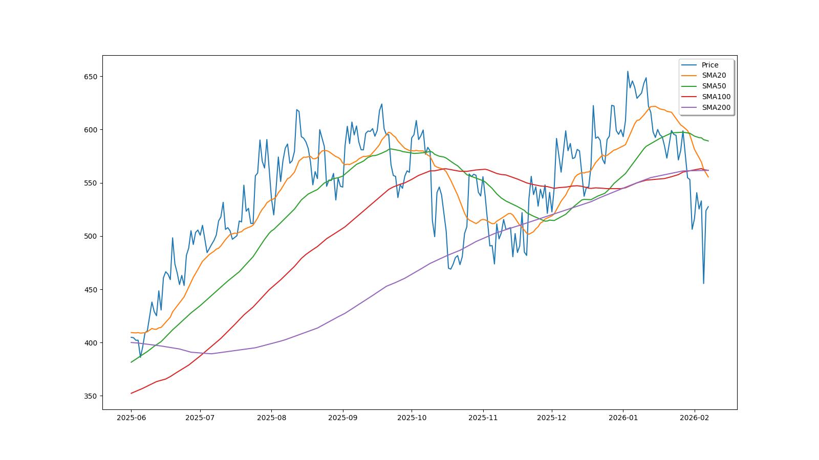 Bitcoin Cash Simple Moving Averages