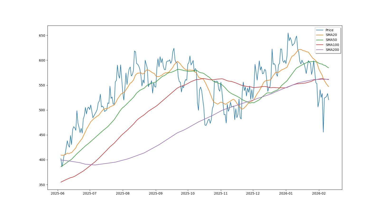 ビットコインキャッシュ Simple Moving Averages