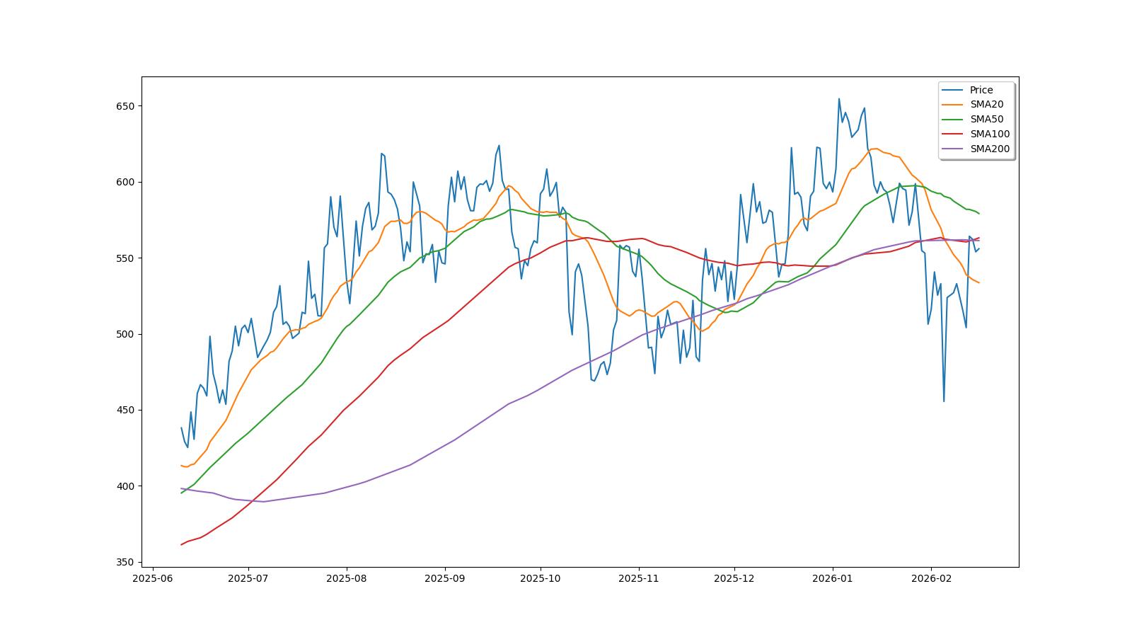 Bitcoin Cash Simple Moving Averages