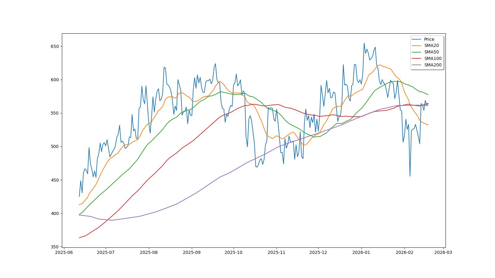 비트코인캐시 Simple Moving Averages