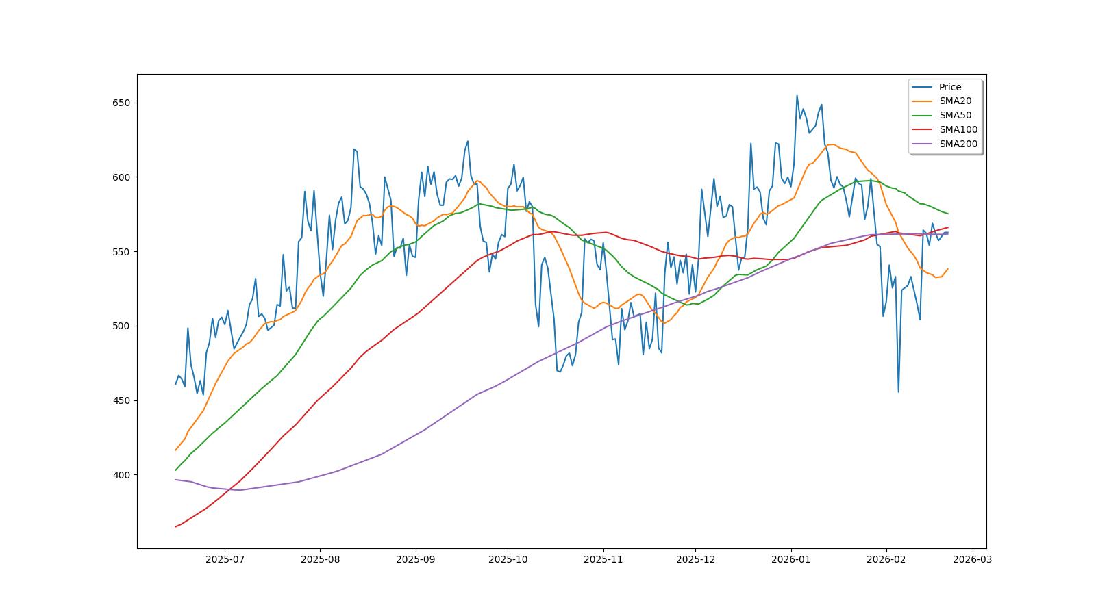 Bitcoin Cash Simple Moving Averages