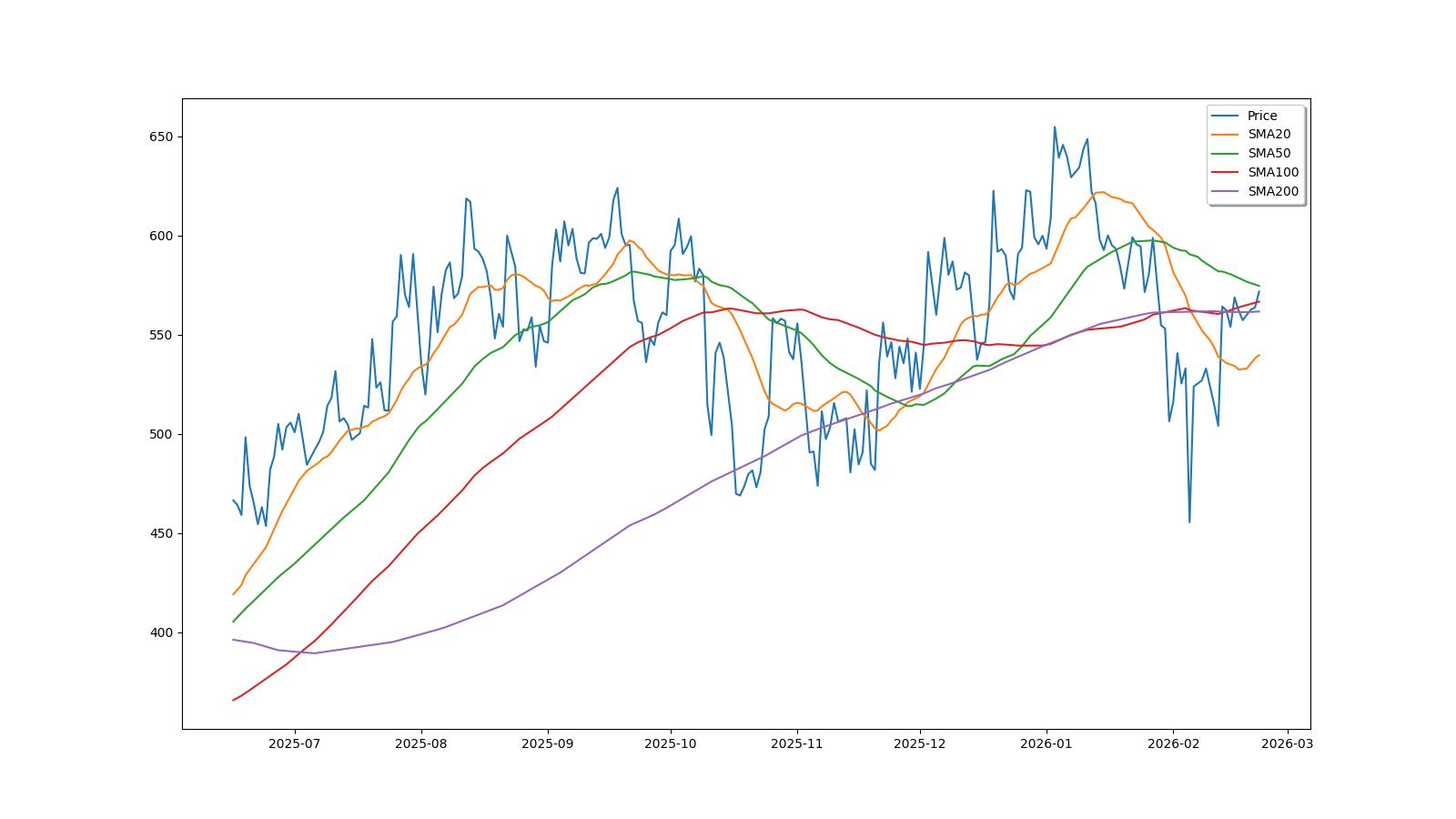 Bitcoin Cash Simple Moving Averages
