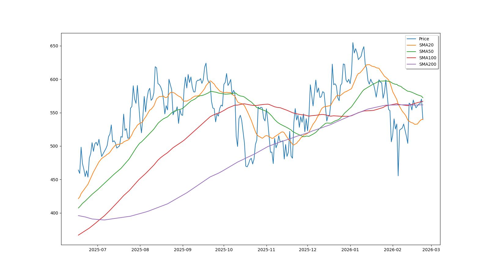 Bitcoin Cash Simple Moving Averages