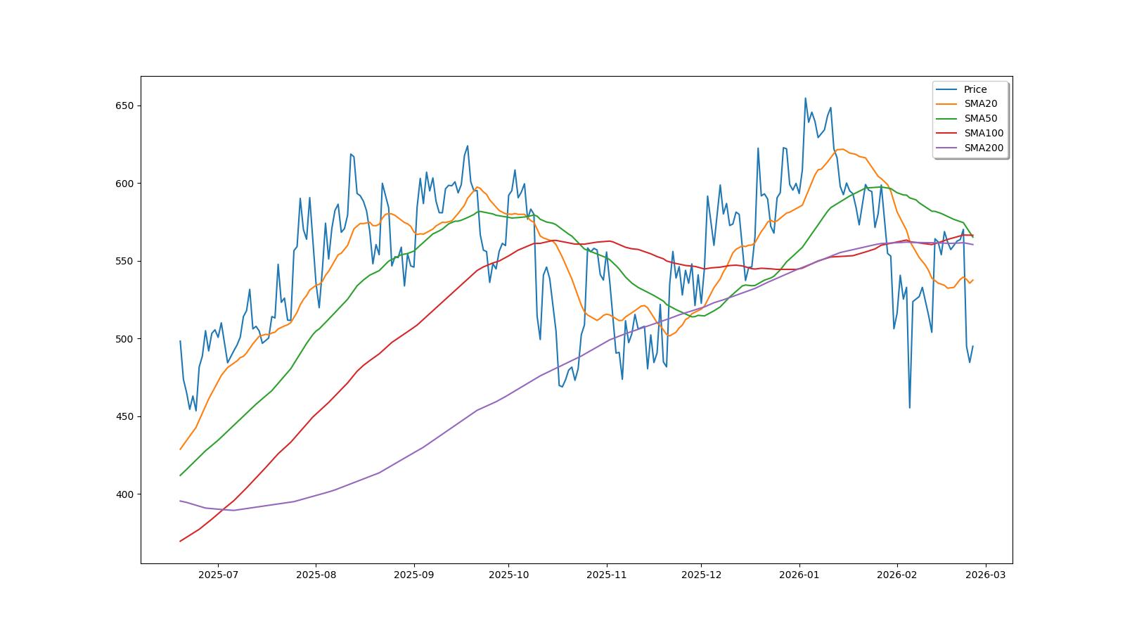 비트코인캐시 Simple Moving Averages