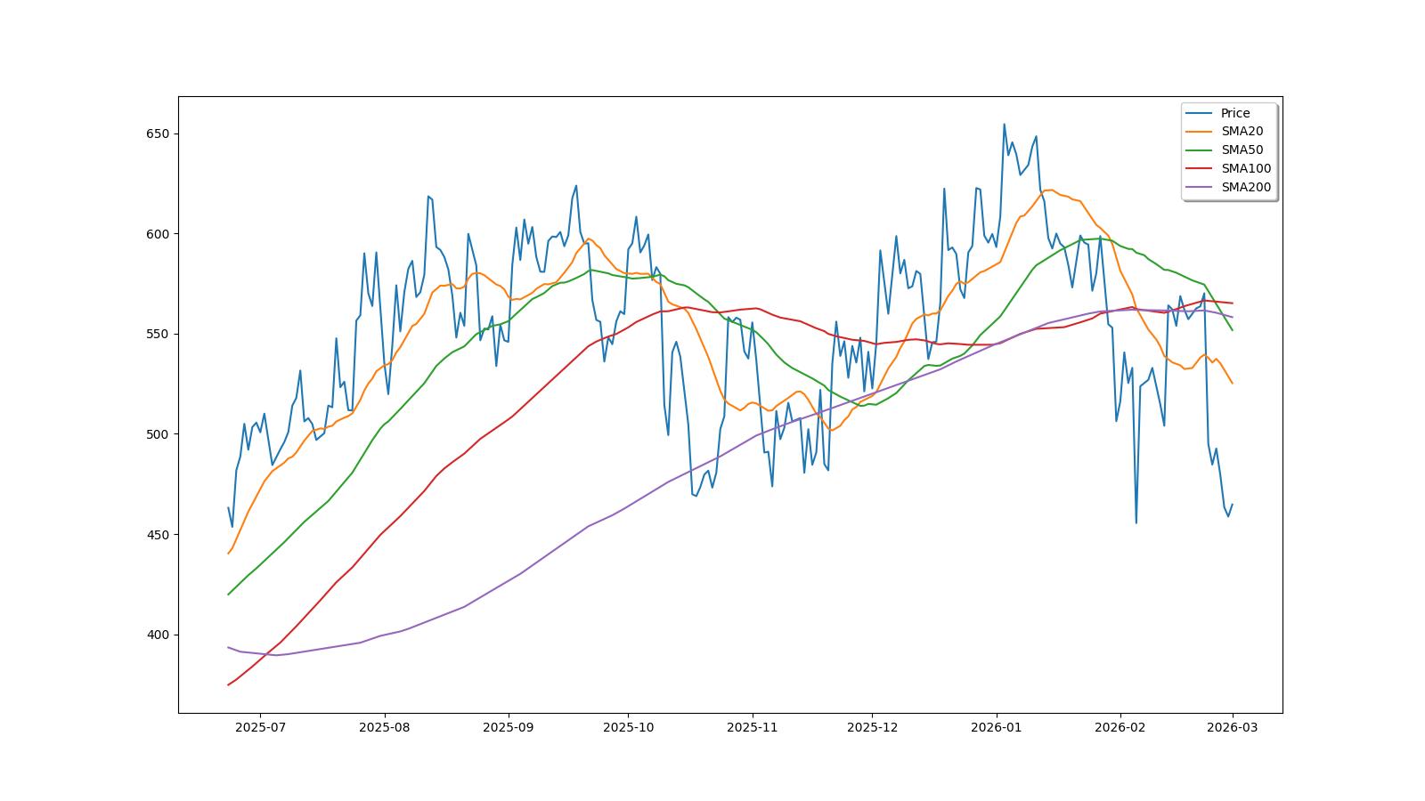 비트코인캐시 Simple Moving Averages