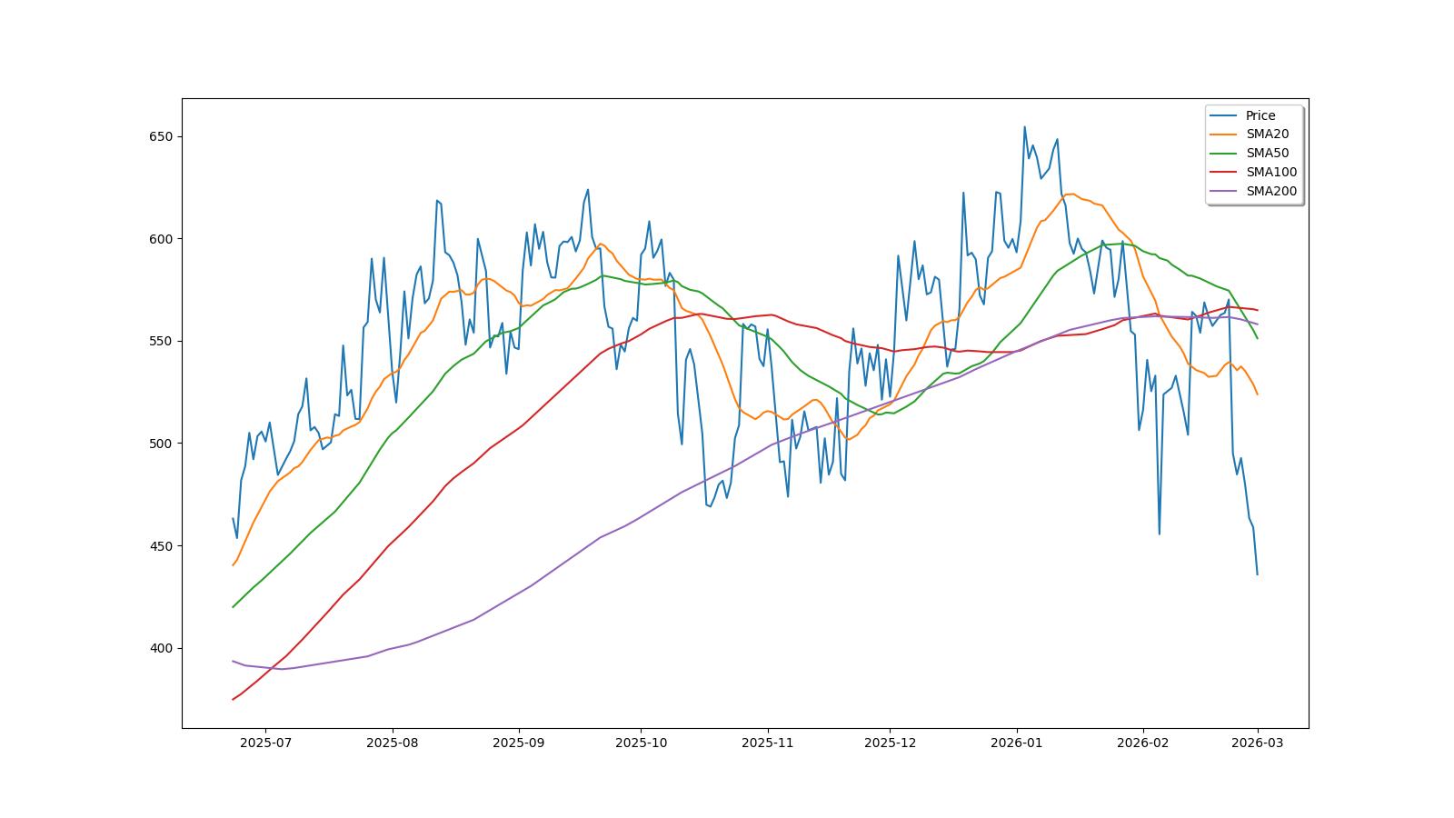 Bitcoin Cash Simple Moving Averages