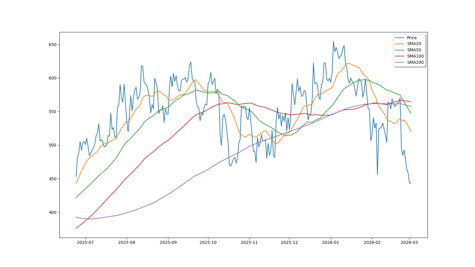 Bitcoin Cash Simple Moving Averages