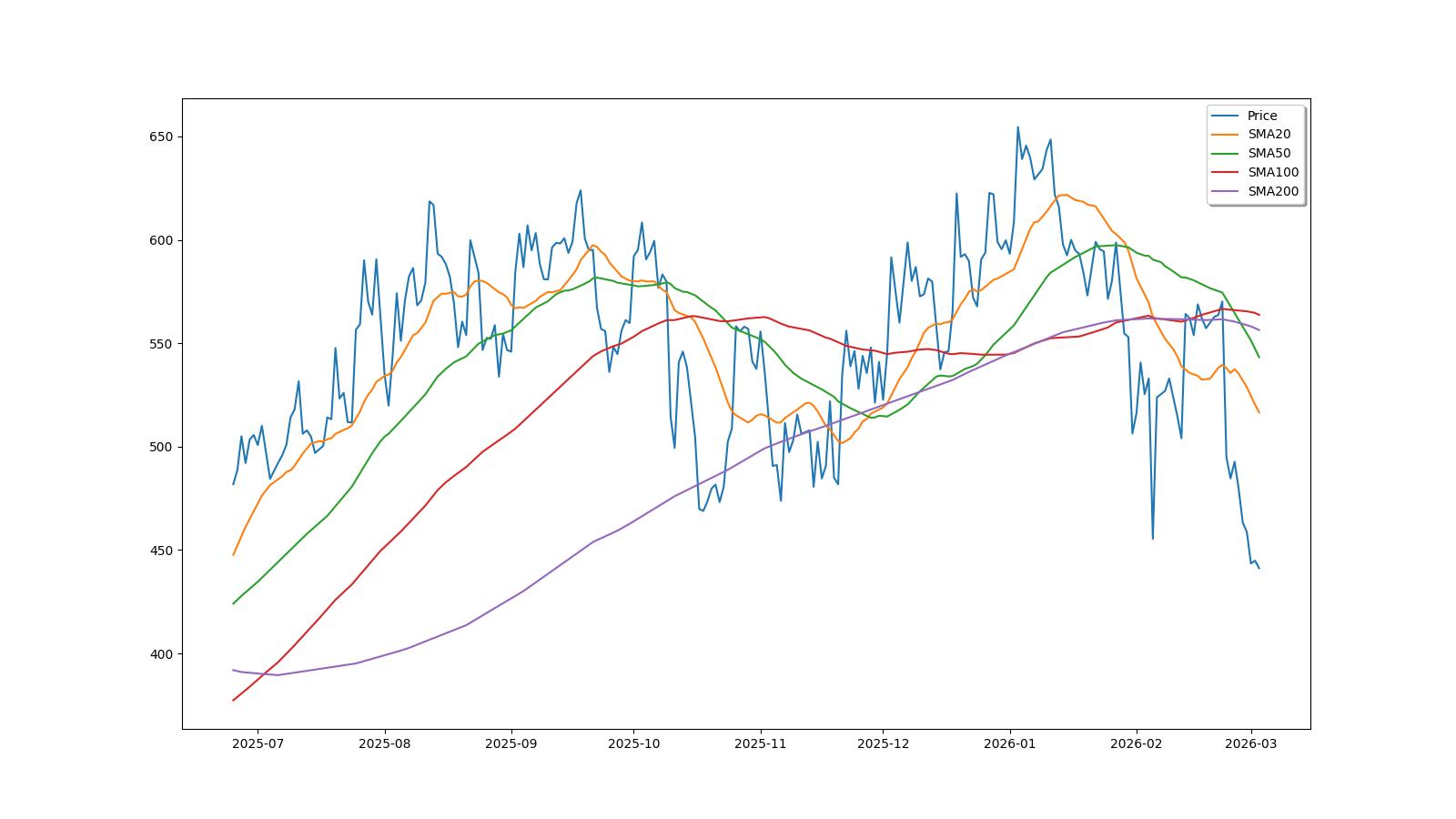 Bitcoin Cash Simple Moving Averages