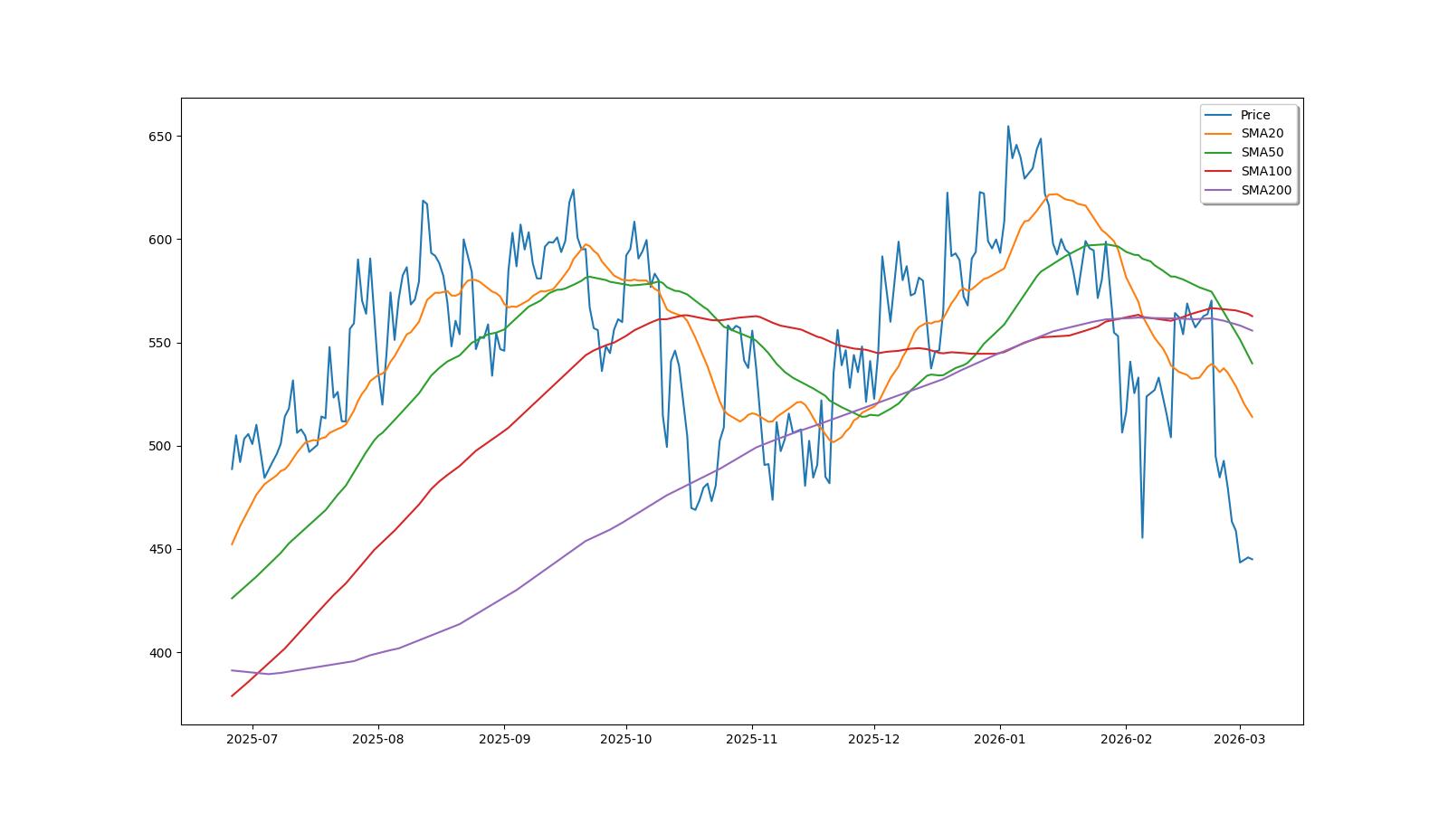 비트코인캐시 Simple Moving Averages