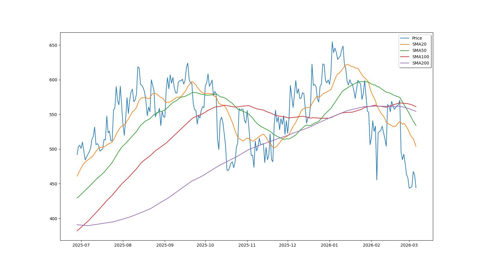 比特现金 Simple Moving Averages