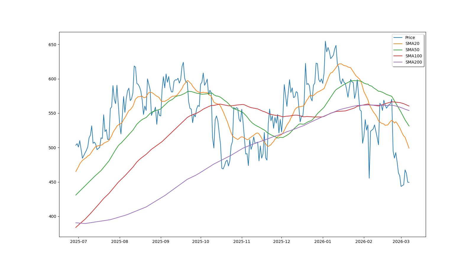Bitcoin Cash Simple Moving Averages