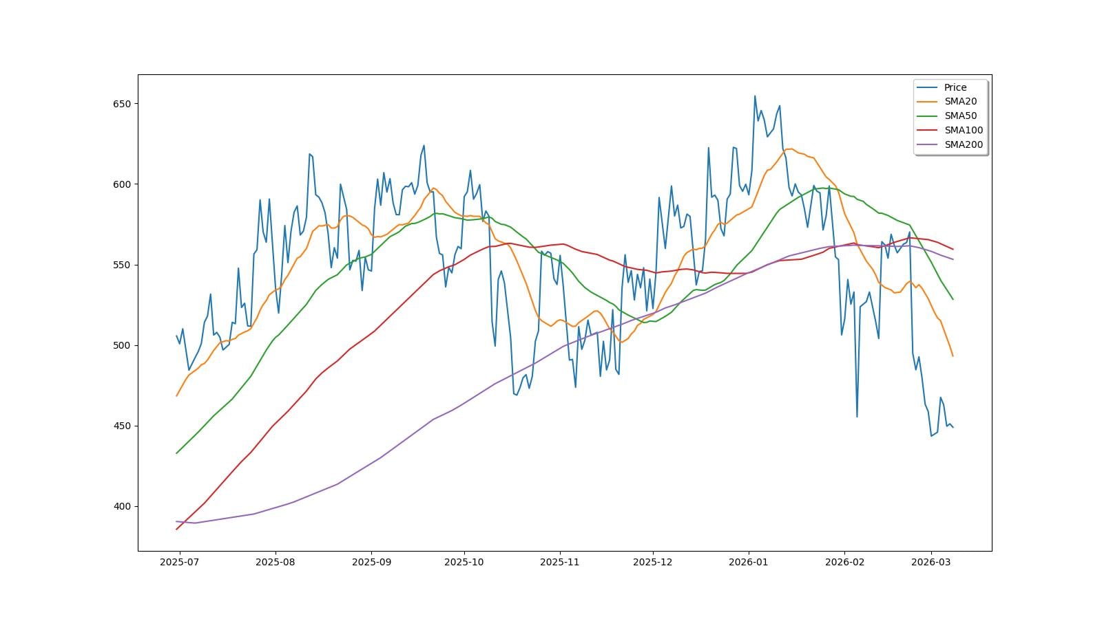 Bitcoin Cash Simple Moving Averages
