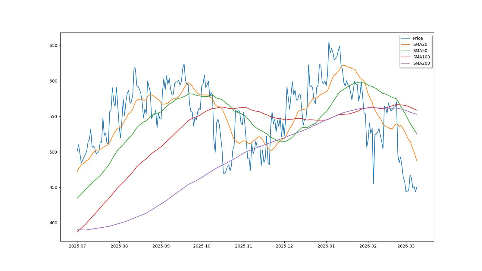 Bitcoin Cash Simple Moving Averages