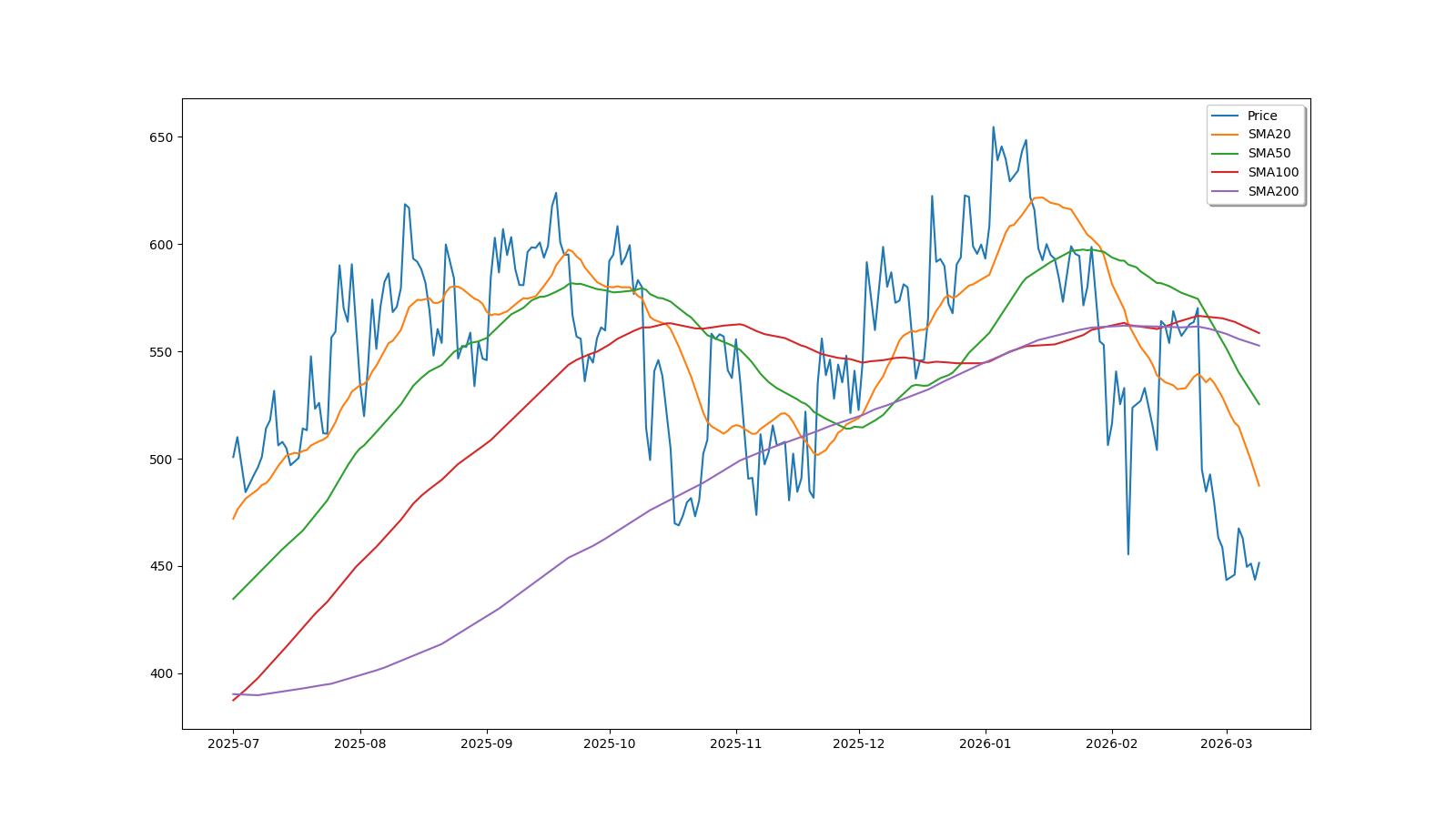 Биткойн Кэш Simple Moving Averages