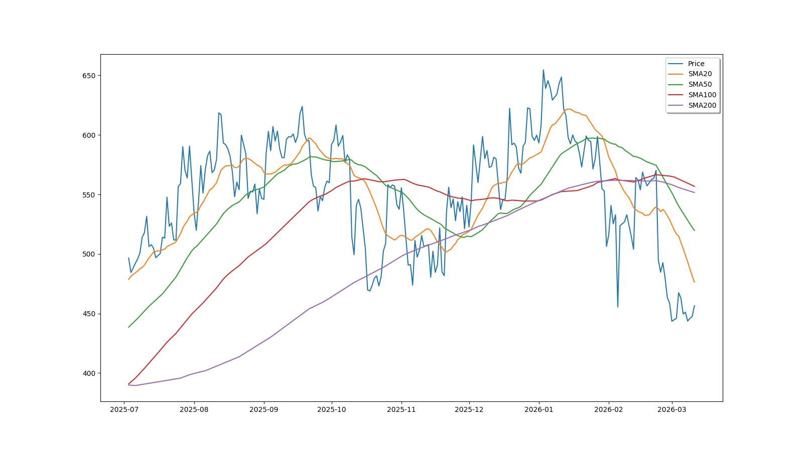 Bitcoin Cash Simple Moving Averages