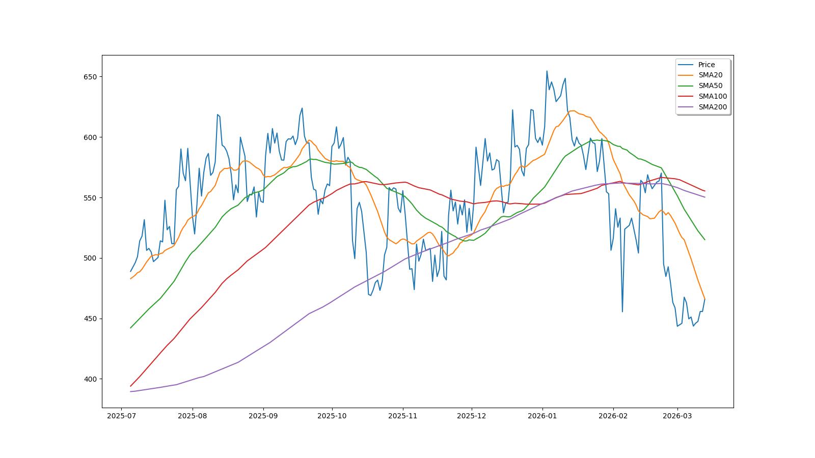 ビットコインキャッシュ Simple Moving Averages