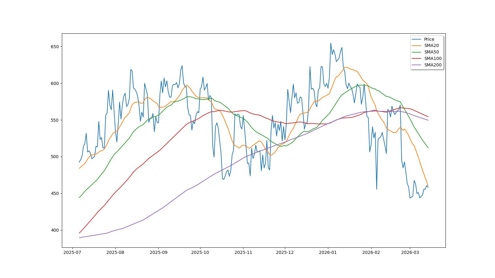 Bitcoin Cash Simple Moving Averages