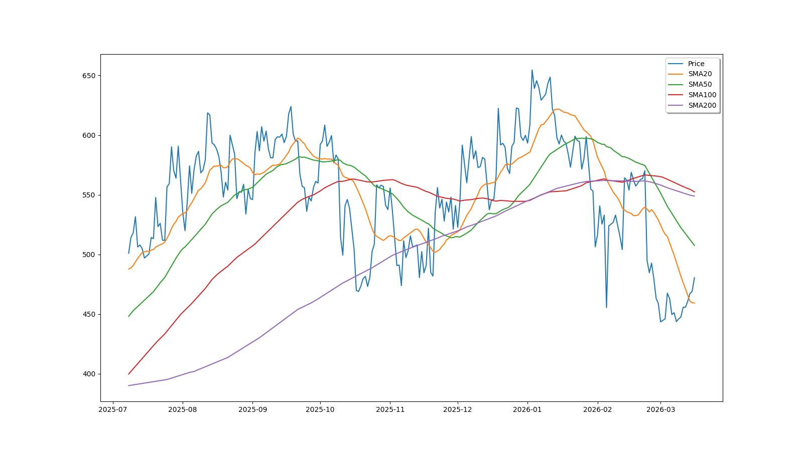 Биткойн Кэш Simple Moving Averages
