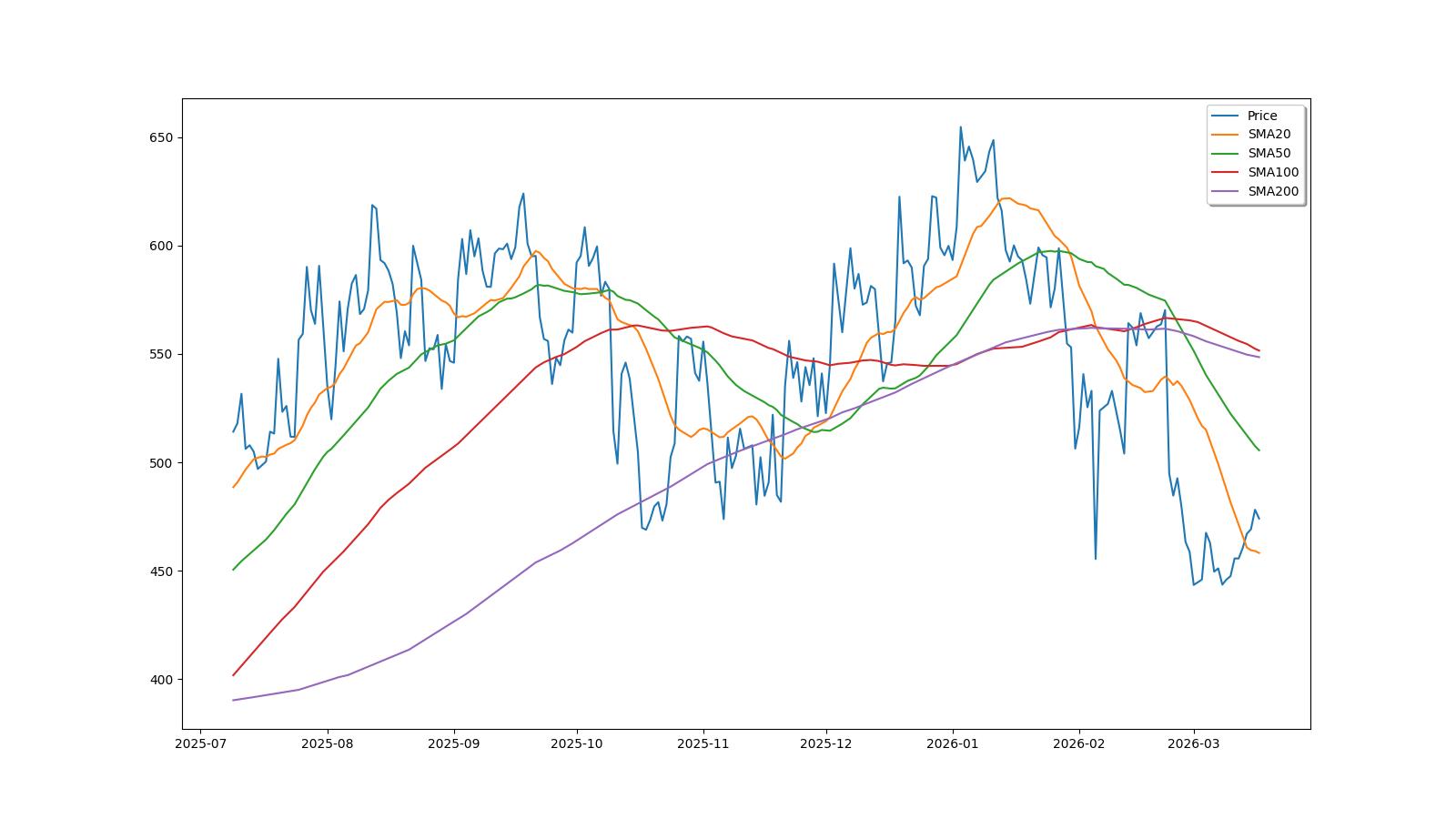 Bitcoin Cash Simple Moving Averages