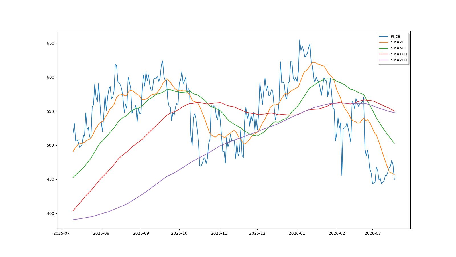 Bitcoin Cash Simple Moving Averages