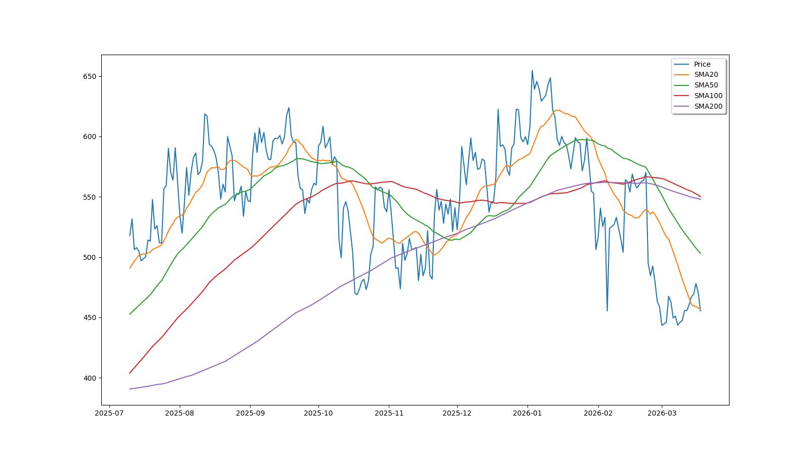 Bitcoin Cash Simple Moving Averages