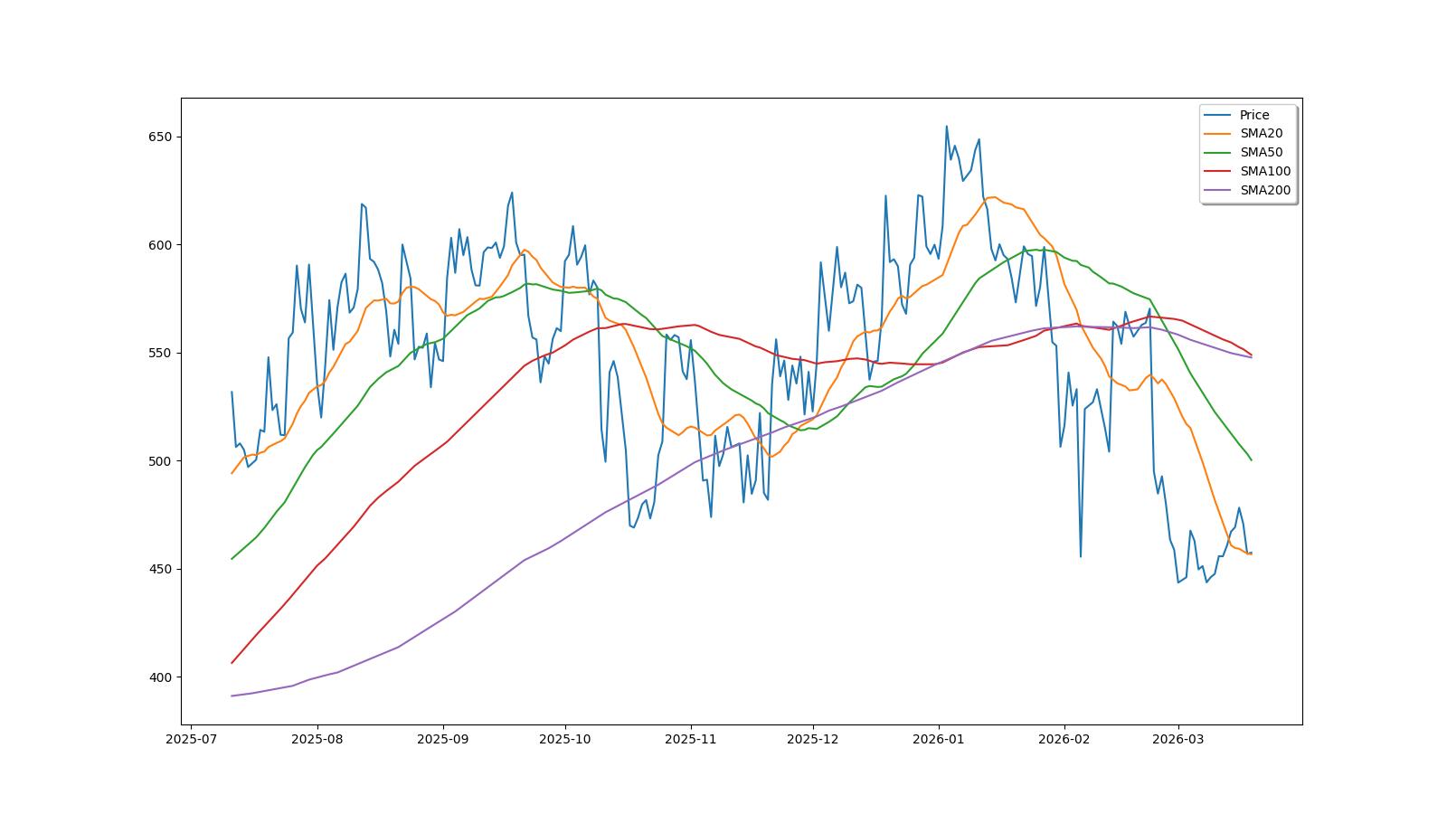 Биткойн Кэш Simple Moving Averages