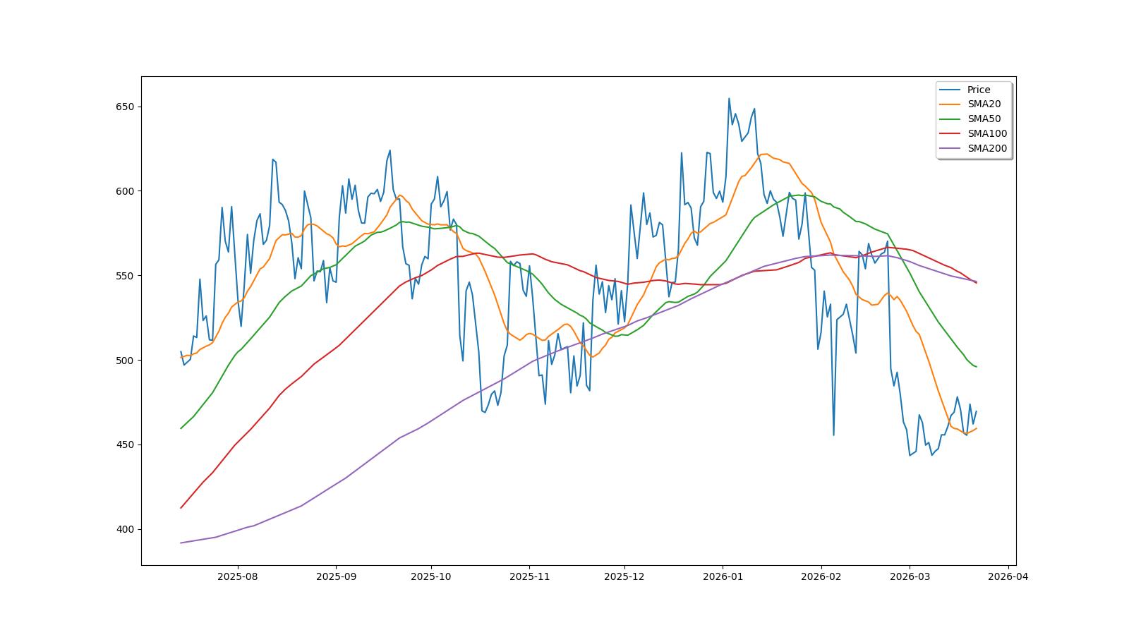 Bitcoin Cash Simple Moving Averages