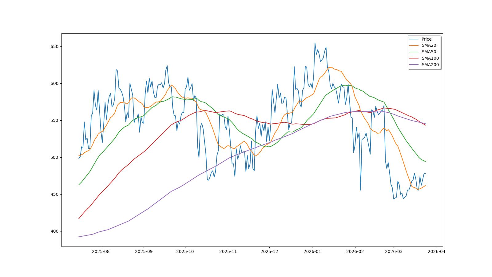 Биткойн Кэш Simple Moving Averages