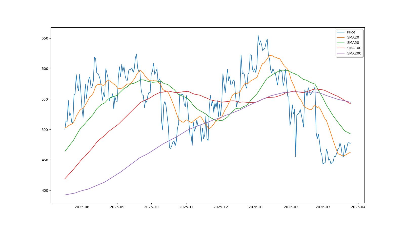 비트코인캐시 Simple Moving Averages