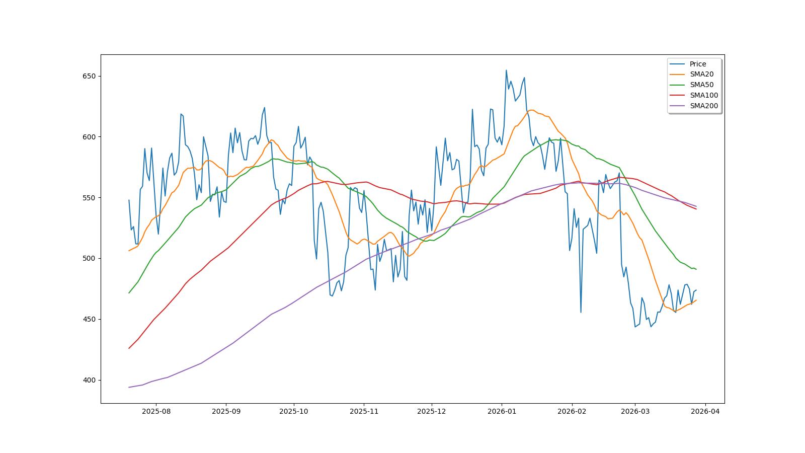 Bitcoin Cash Simple Moving Averages