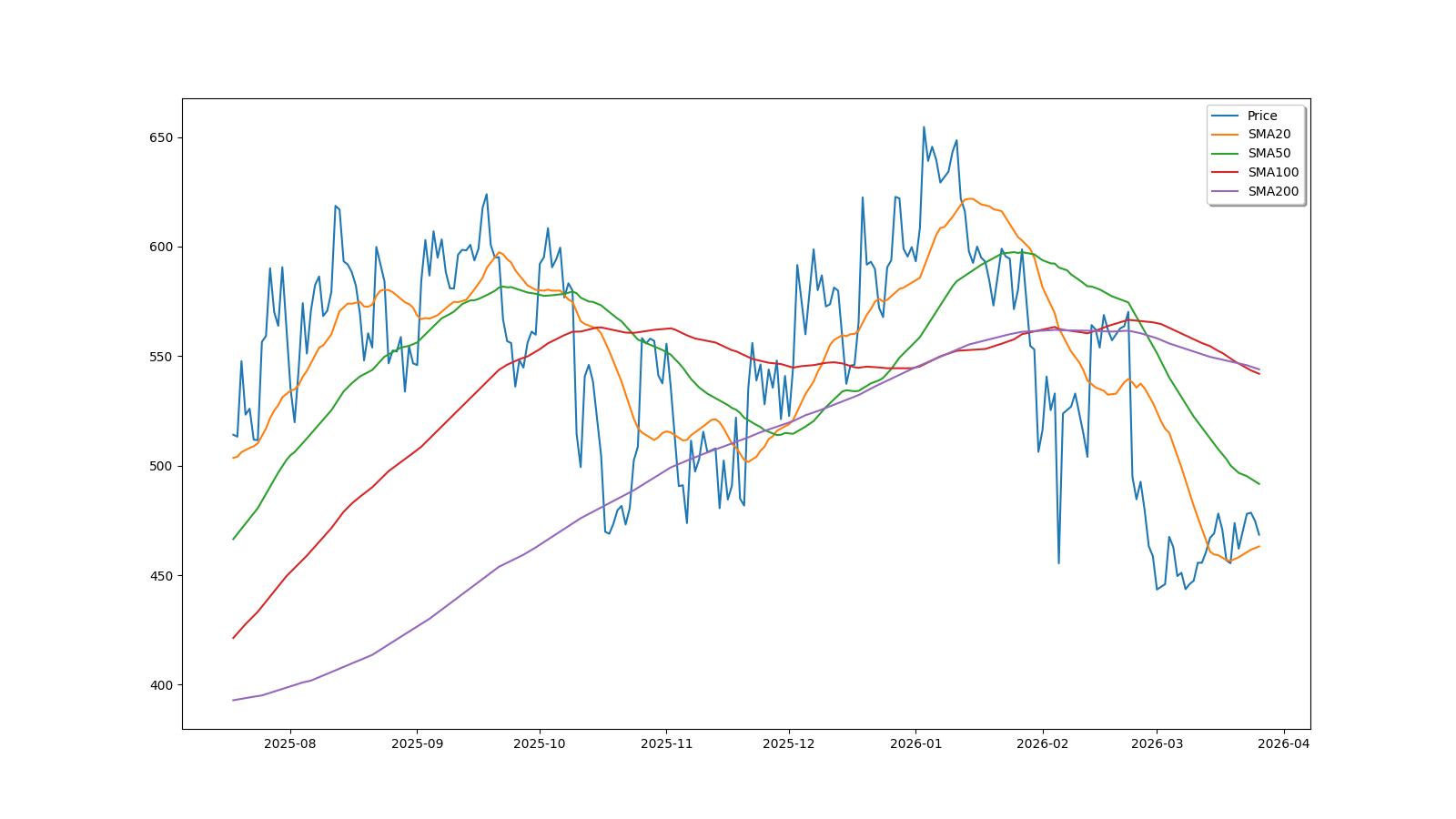 Bitcoin Cash Simple Moving Averages