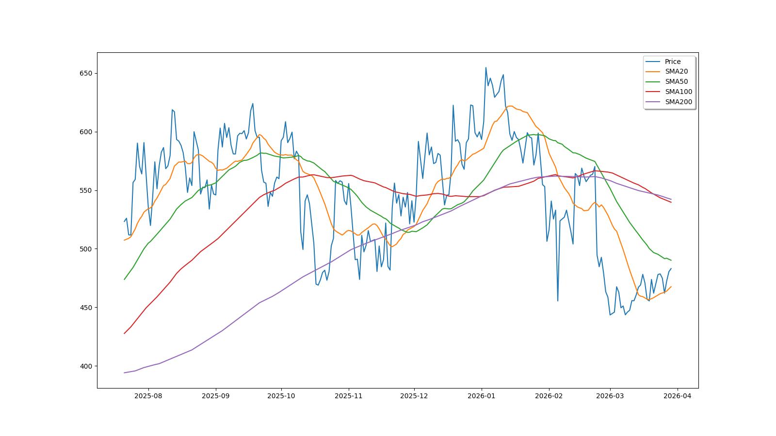 Биткойн Кэш Simple Moving Averages
