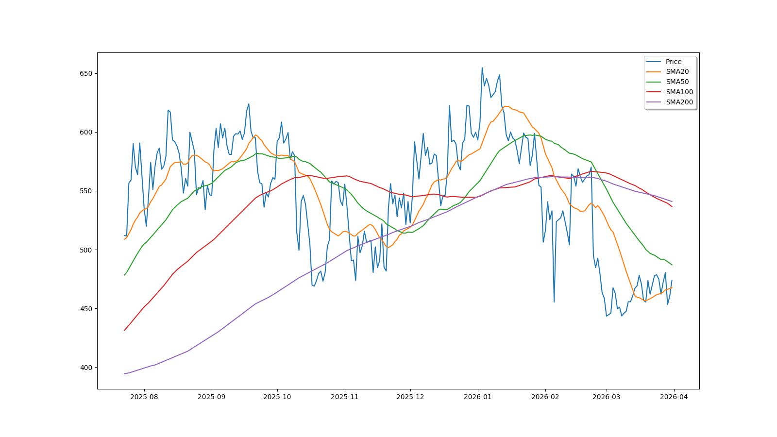 Bitcoin Cash Simple Moving Averages