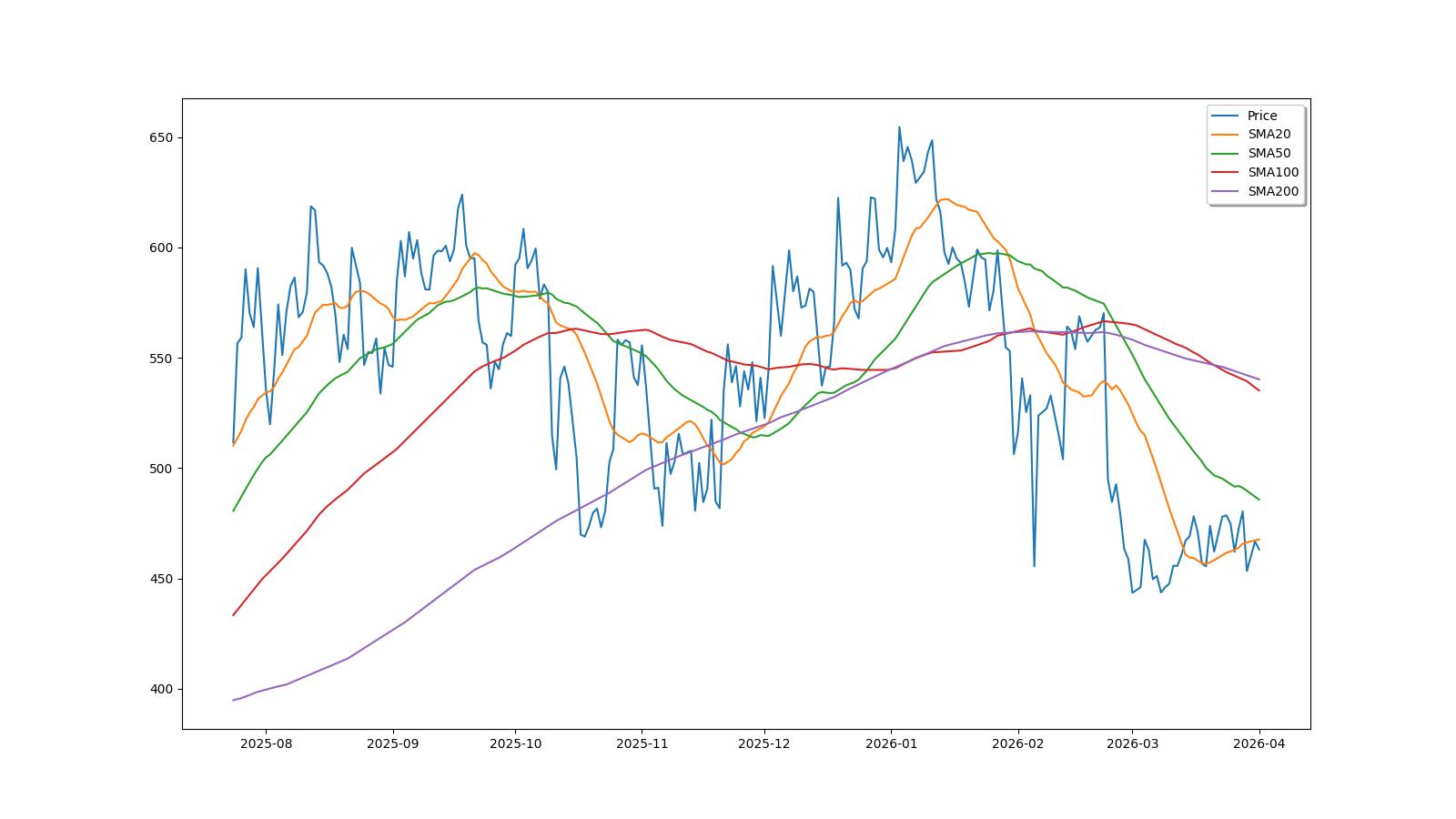 Биткойн Кэш Simple Moving Averages